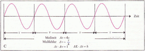The Uncertainty Principle for energy and time – Reading Feynman