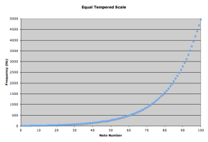 Pythagorean tuning – Reading Feynman
